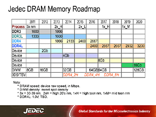 The JEDEC "DDR4" Using the TSV and "3DS" a clearer overview of memory technology | RMBS Message ...