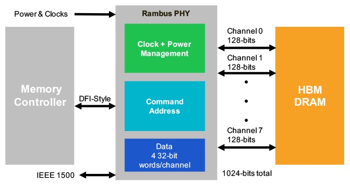 GLOBALFOUNDRIES、2Tbpsを実現した2.5D HBM - PC Watch