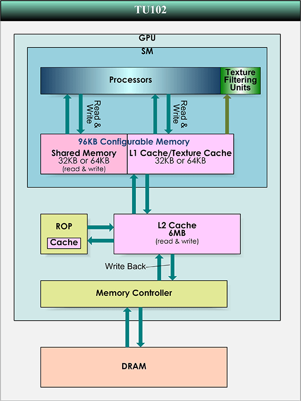 Hiroshige Goto: Technical Analysis of Turing Architecture : r/hardware