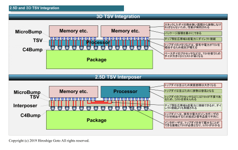 2020 년대의 Intel CPU의 열쇠가되는 새로운 2.5D / 3D 적층 기술 : 네이버 블로그