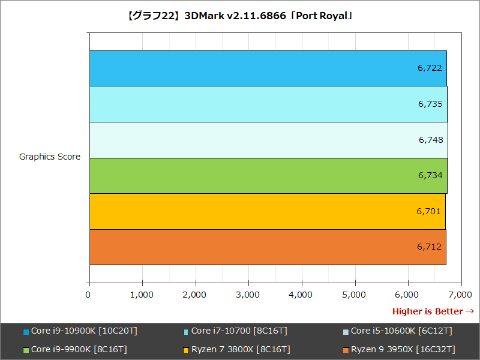 【Hothotレビュー】10コア化でRyzenとどこまで渡り合える? 「Core i9-10900K」を検証 - PC Watch