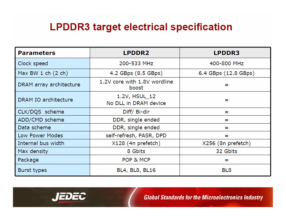 [画像] 【イベントレポート】【Mobile Memory Forum 2011レポート】 次世代モバイルDRAMはLPDDR3とWideIO ...