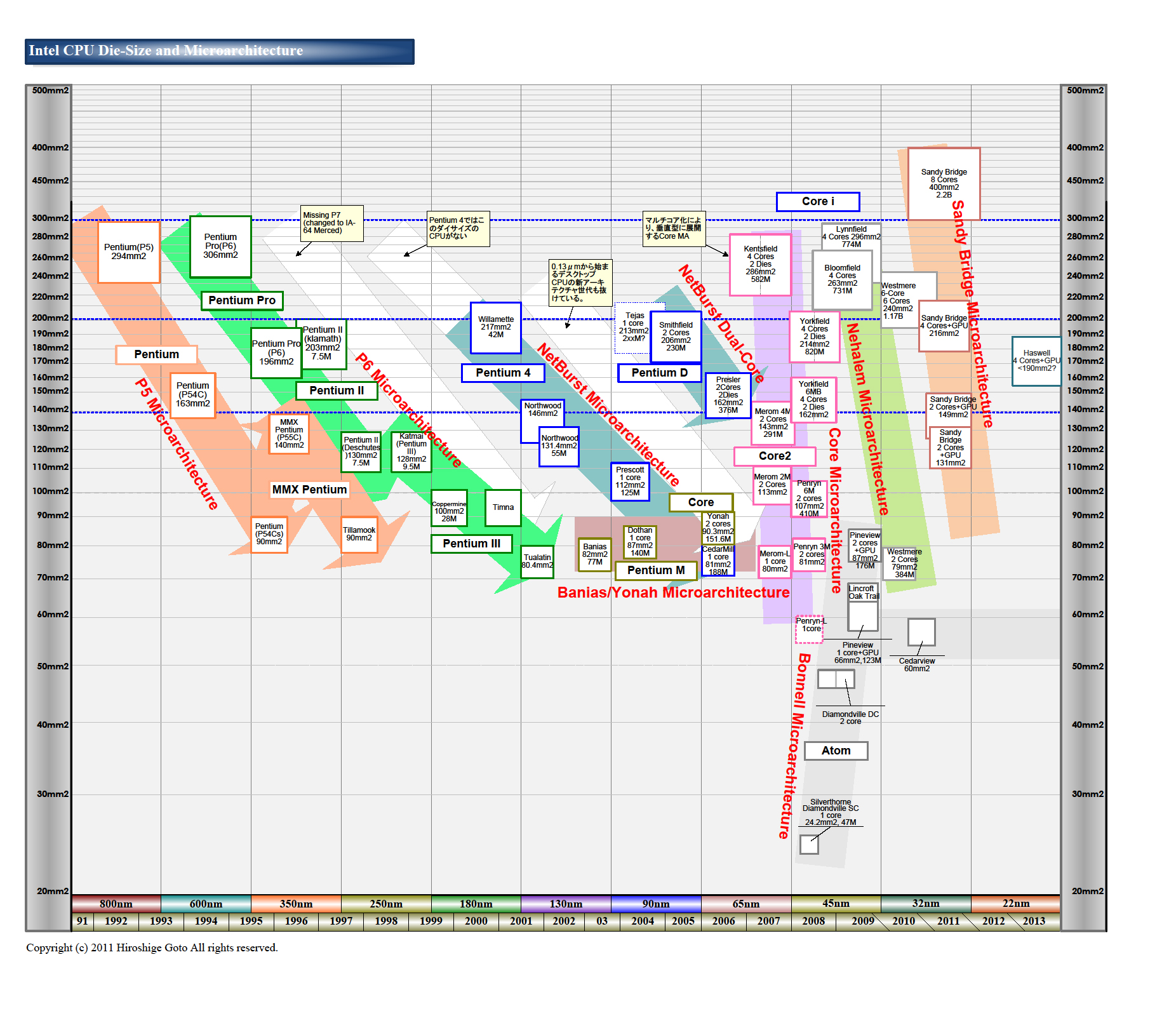 Intel Haswell architecture explored