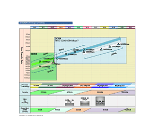 The JEDEC "DDR4" Using the TSV and "3DS" a clearer overview of memory ...