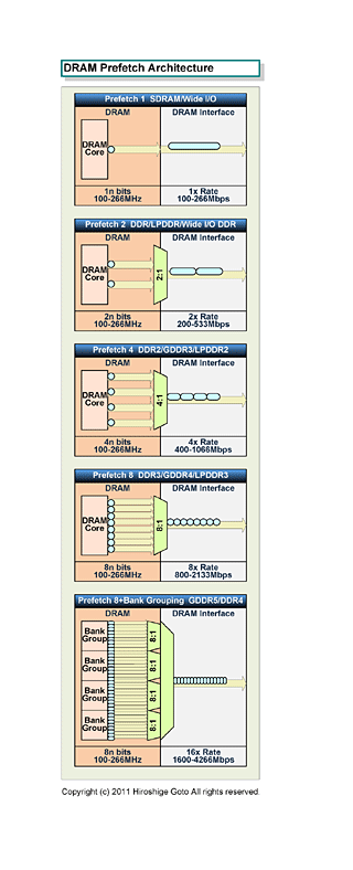 The JEDEC "DDR4" Using the TSV and "3DS" a clearer overview of memory ...