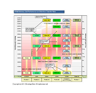 The JEDEC "DDR4" Using the TSV and "3DS" a clearer overview of memory ...