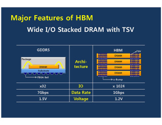 테라 바이트 대역폭의 차세대 메모리 HBM가 2015 년에 등장 : 네이버 블로그