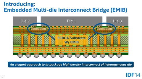 【後藤弘茂のWeekly海外ニュース】超広帯域メモリの採用を可能にするIntelの新パッケージング技術「EMIB」 - PC Watch
