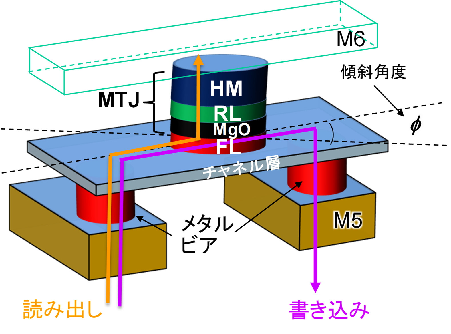 SRAMの代替になる不揮発性SOT-MRAMの実用化で大きく前進 - PC Watch