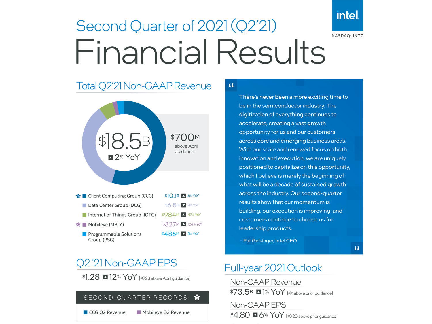 Intel、2021年第2四半期はPCとIoT部門が好調で「記録的な収益」を達成。通年売上高を上方修正 - PC Watch