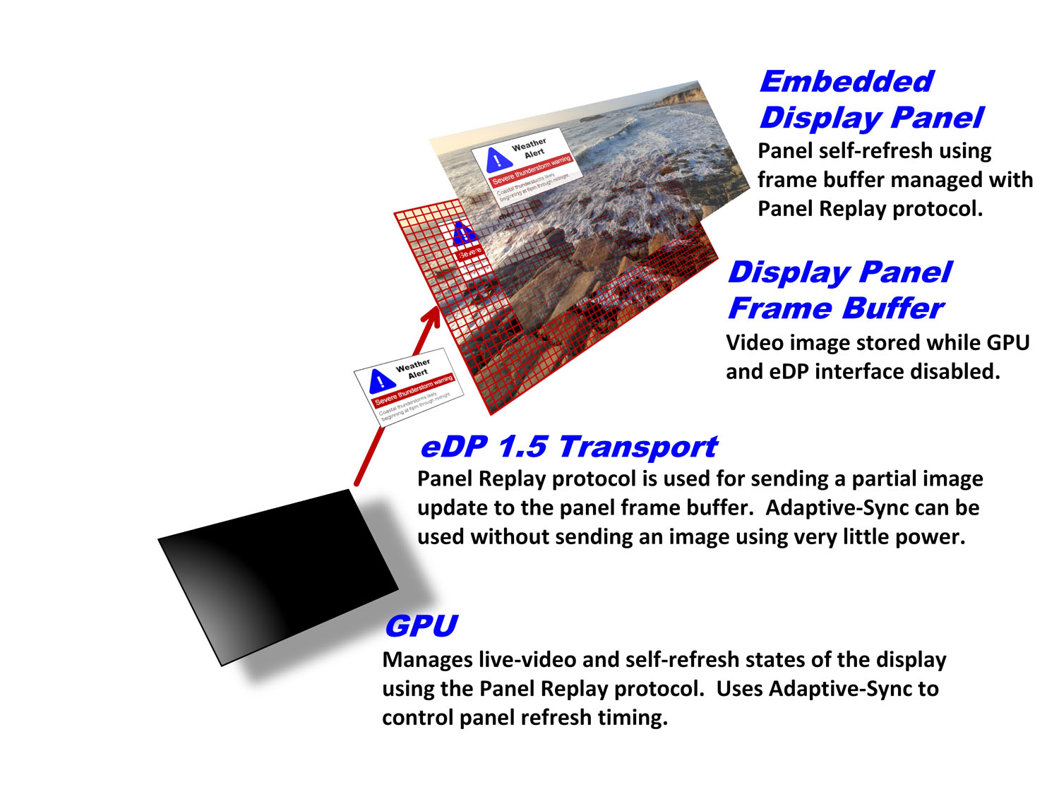 VESA、ノートPCなどでGPUの省電力効果を高められる「eDP 1.5」 - PC Watch