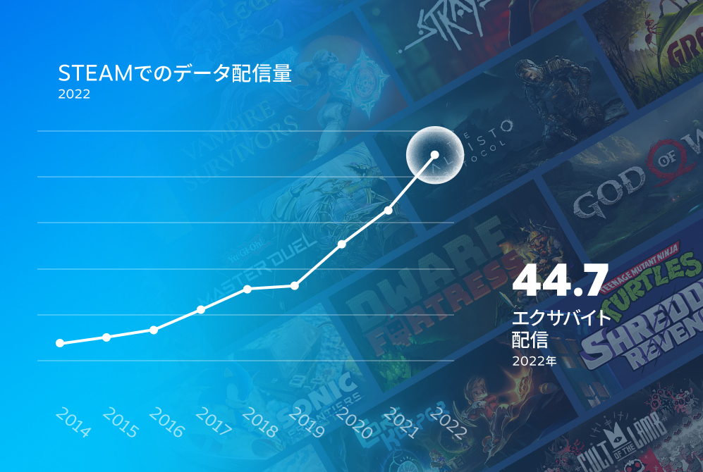 Steam to deliver 44.7EB worth of content in 2022-PC Watch - News ...