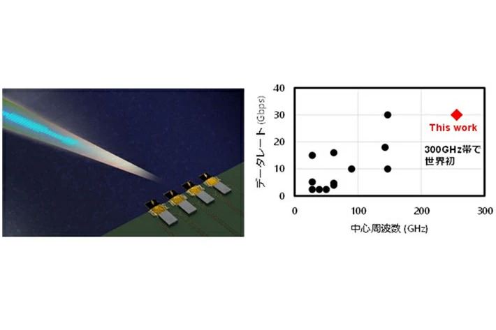 東工大、300GHz帯での高速無線データ伝送に世界初成功 - PC Watch
