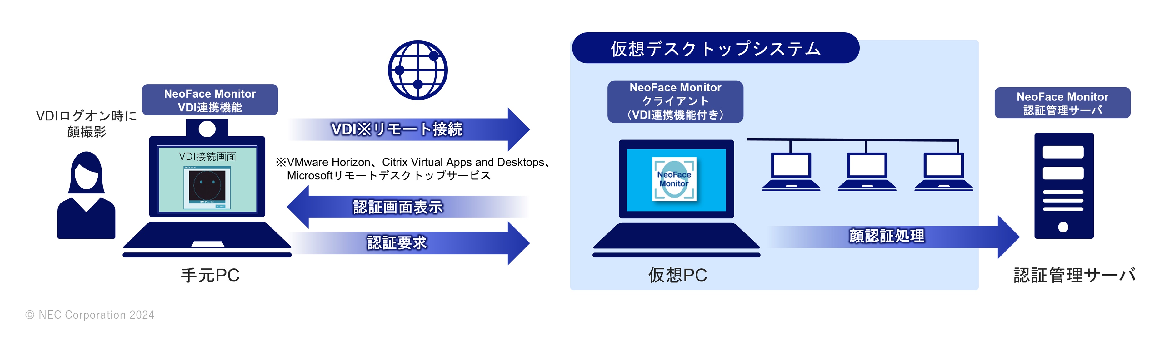 biz】NEC、仮想デスクトップ環境の対応を強化した顔認証ソフト「NeoFace Monitor」 - PC Watch