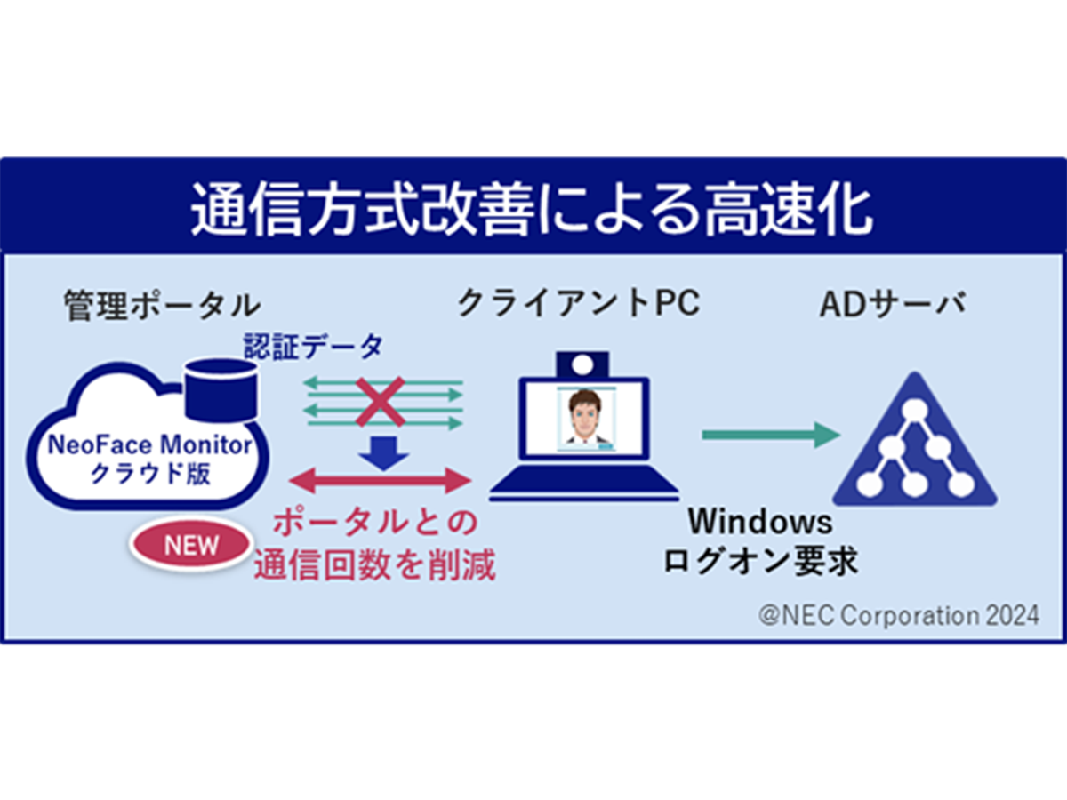 biz】NEC、通信回数削減で高速化した顔認証システム「NeoFace Monitor クラウド版 R1.5」 - PC Watch