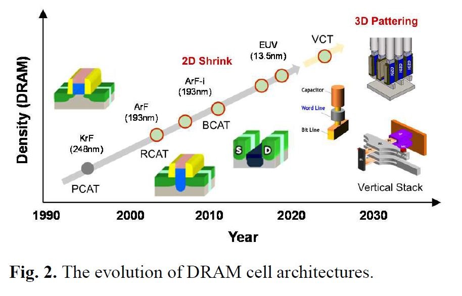 【福田昭のセミコン業界最前線】Samsungが次世代のDRAMとNANDフラッシュを展望。国際メモリワークショップが開幕 - PC Watch