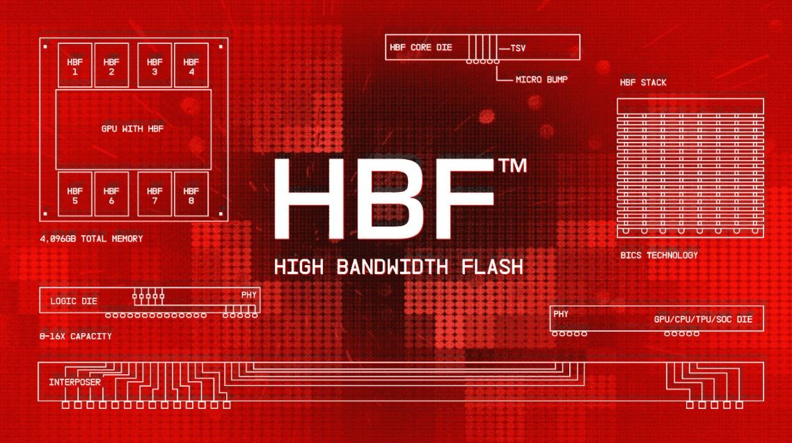 【福田昭のセミコン業界最前線】HBMの記憶容量を10倍超に拡大する「フラッシュHBM」 - PC Watch