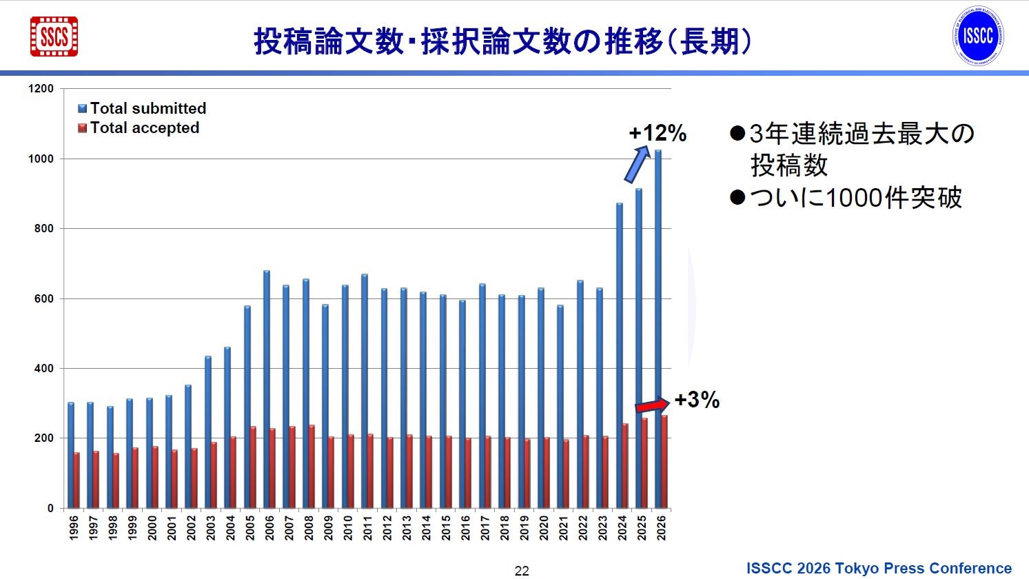 【福田昭のセミコン業界最前線】空前の半導体ブーム。ISSCC 2026への投稿数が3年連続で過去最多、ついに千件超えに - PC Watch
