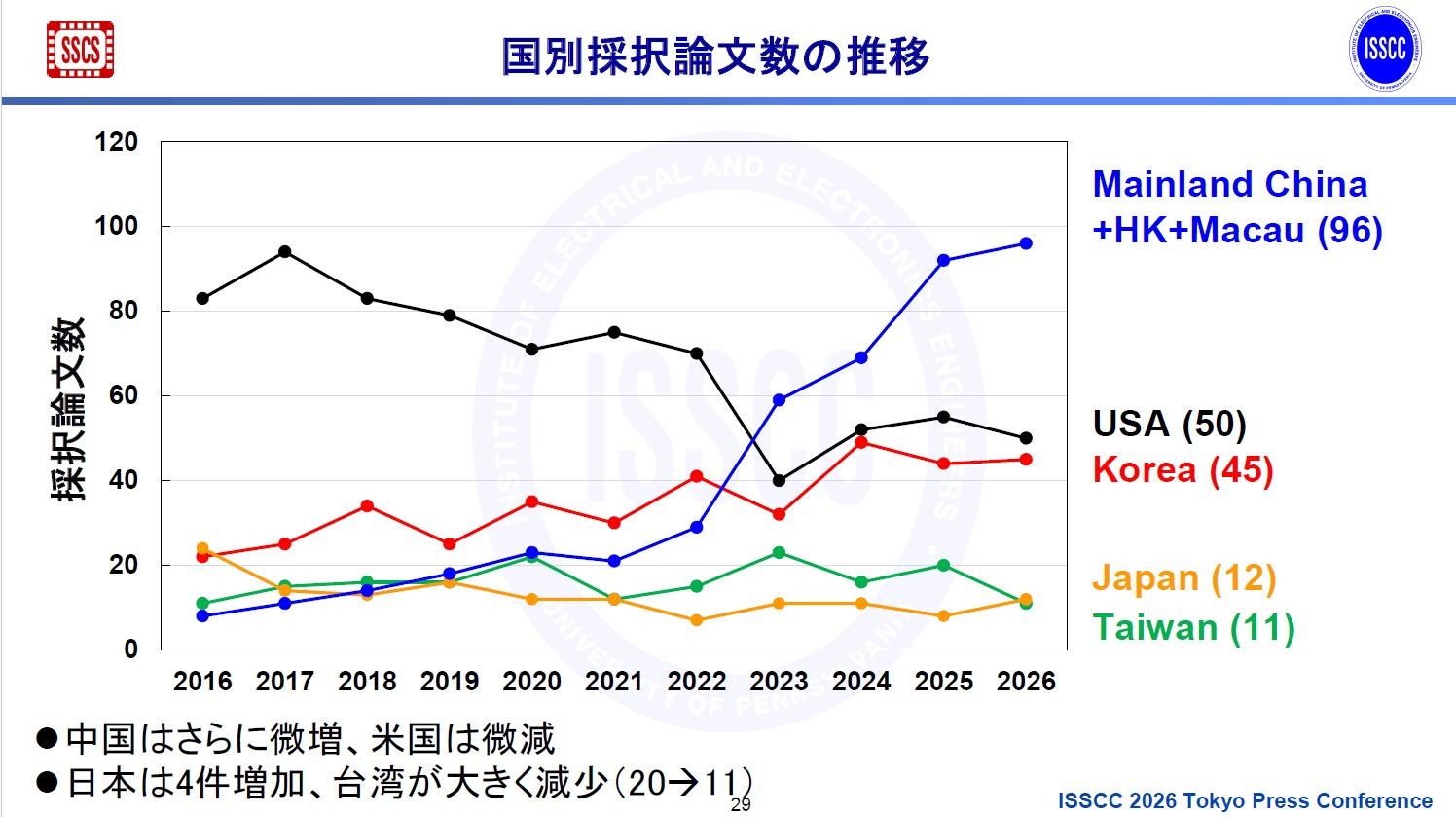 【福田昭のセミコン業界最前線】ISSCC 2026で日本が魅せる衛星アレイ送受信器や超低消費連想メモリなどの回路技術 - PC Watch