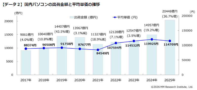 25年ぶり2兆円超えとなった2025年のPC市場。しかし2026年は「冬の時代」へ - PC Watch